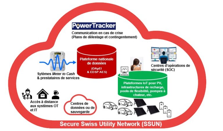 Secure Swiss Utility Network (SSUN) | AES